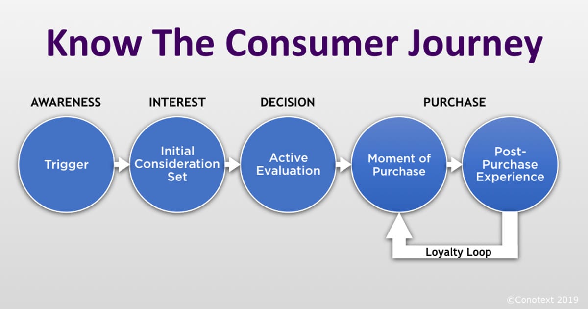 Target the Consumer Journey with a Digital-First Marketing Strategy